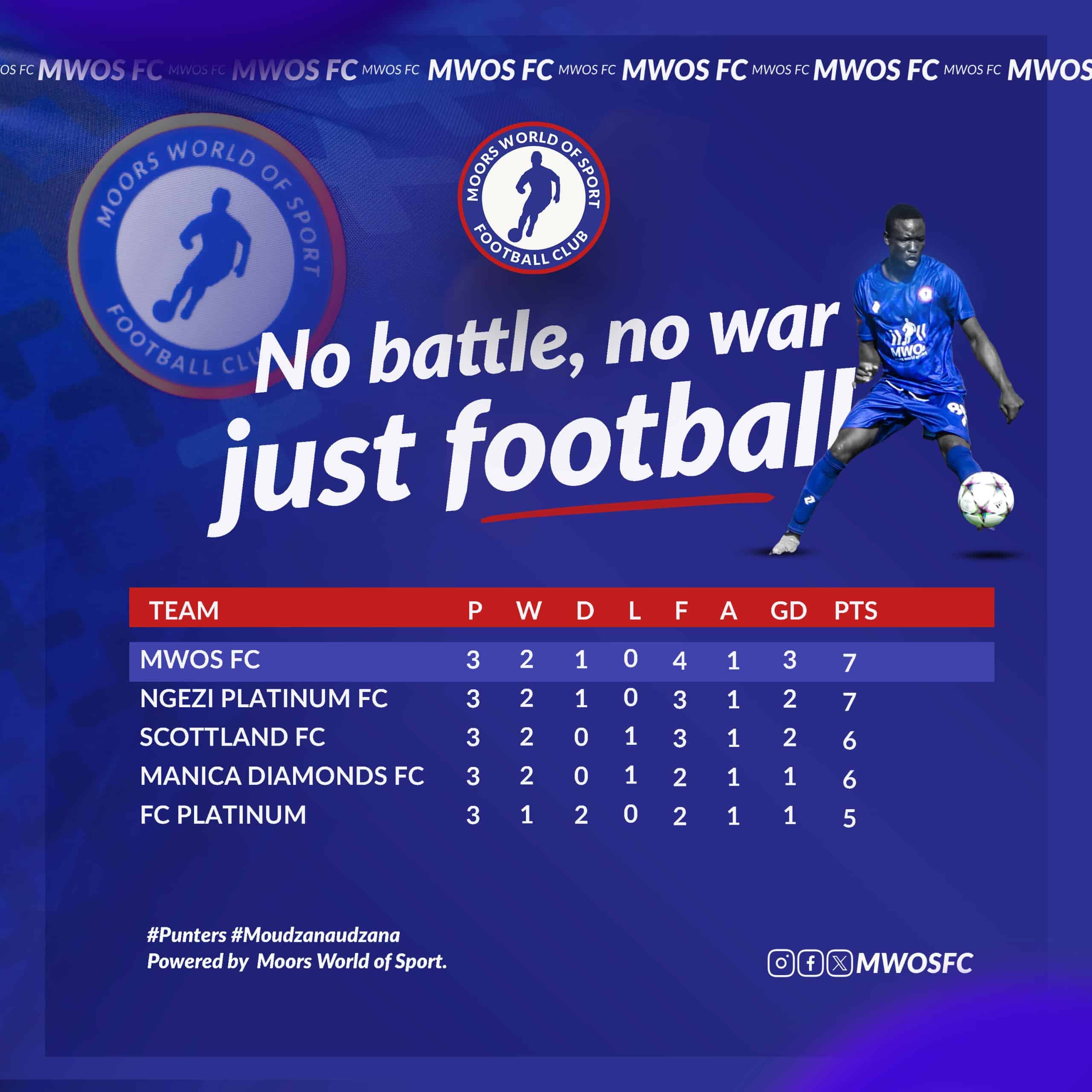 MWOS FC Top the Premier Soccer League After Three Matchdays - MWOS FC ...